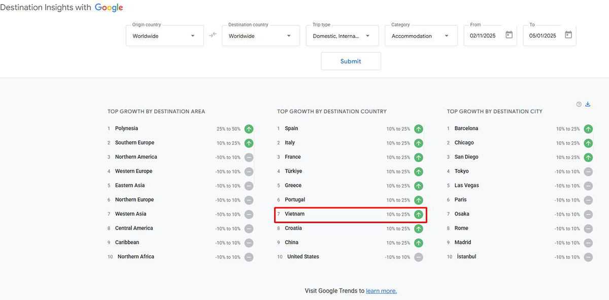 Google: Vietnam ranks 7th globally in Top Growth by destination country ...